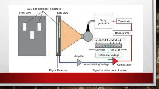 Automatic exposure control