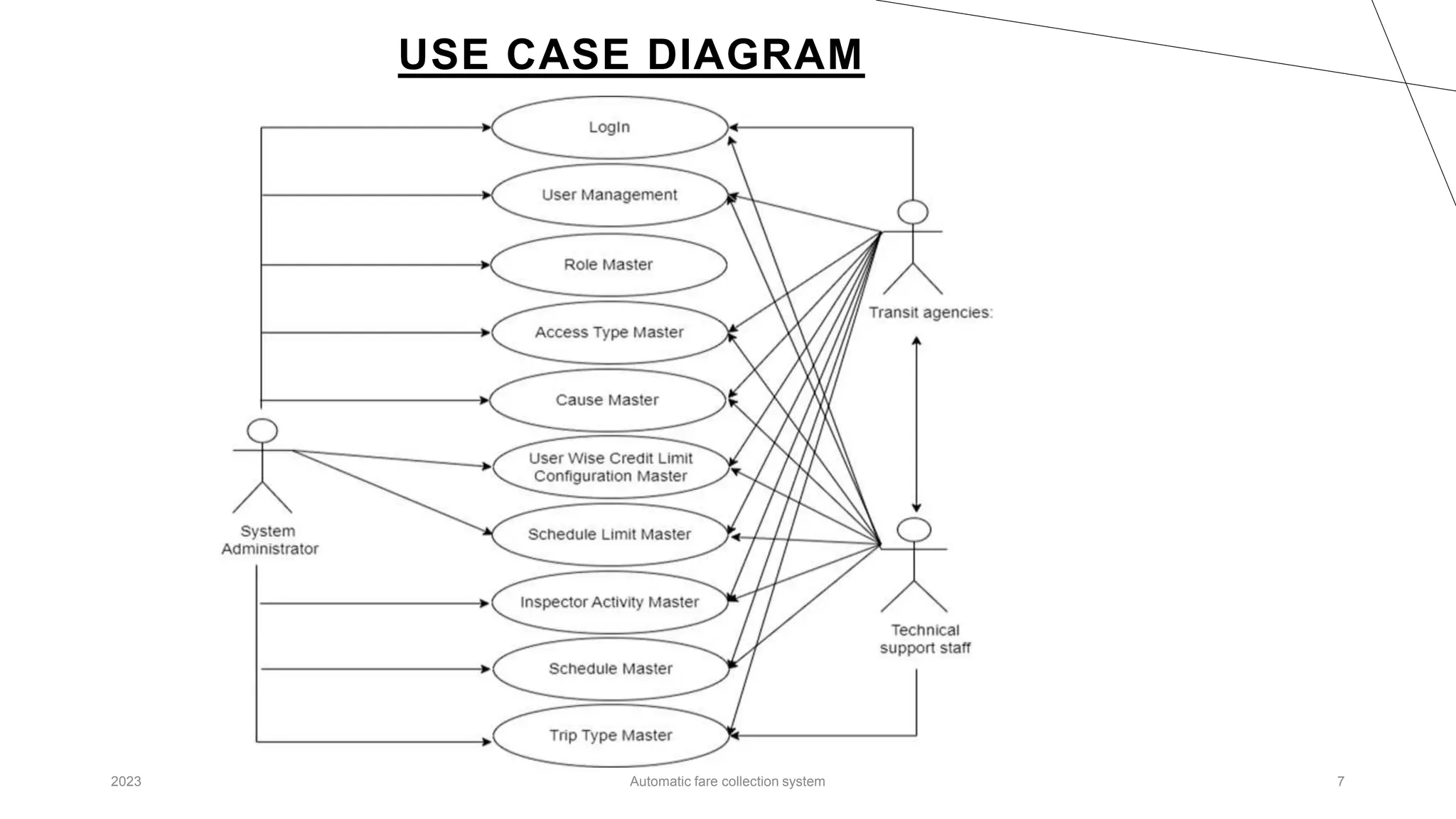 Automatic fare collection system for transit.pptx