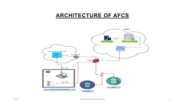 Automatic fare collection system for transit.pptx | Shareware and ...