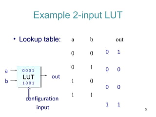 Automatic generation of platform architectures using open cl and fpga ...