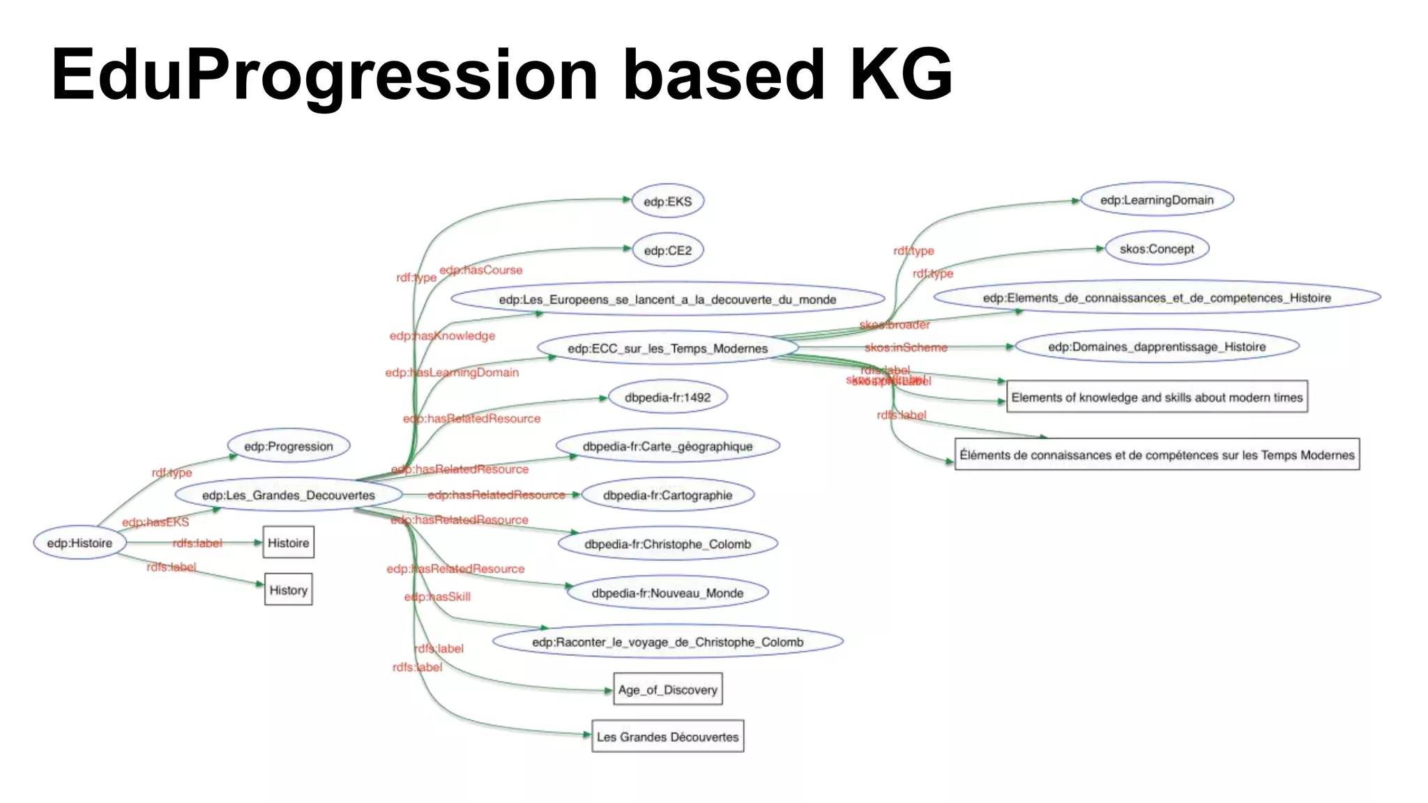 Automatic Generation of Quizzes from DBpedia According to Educational ...