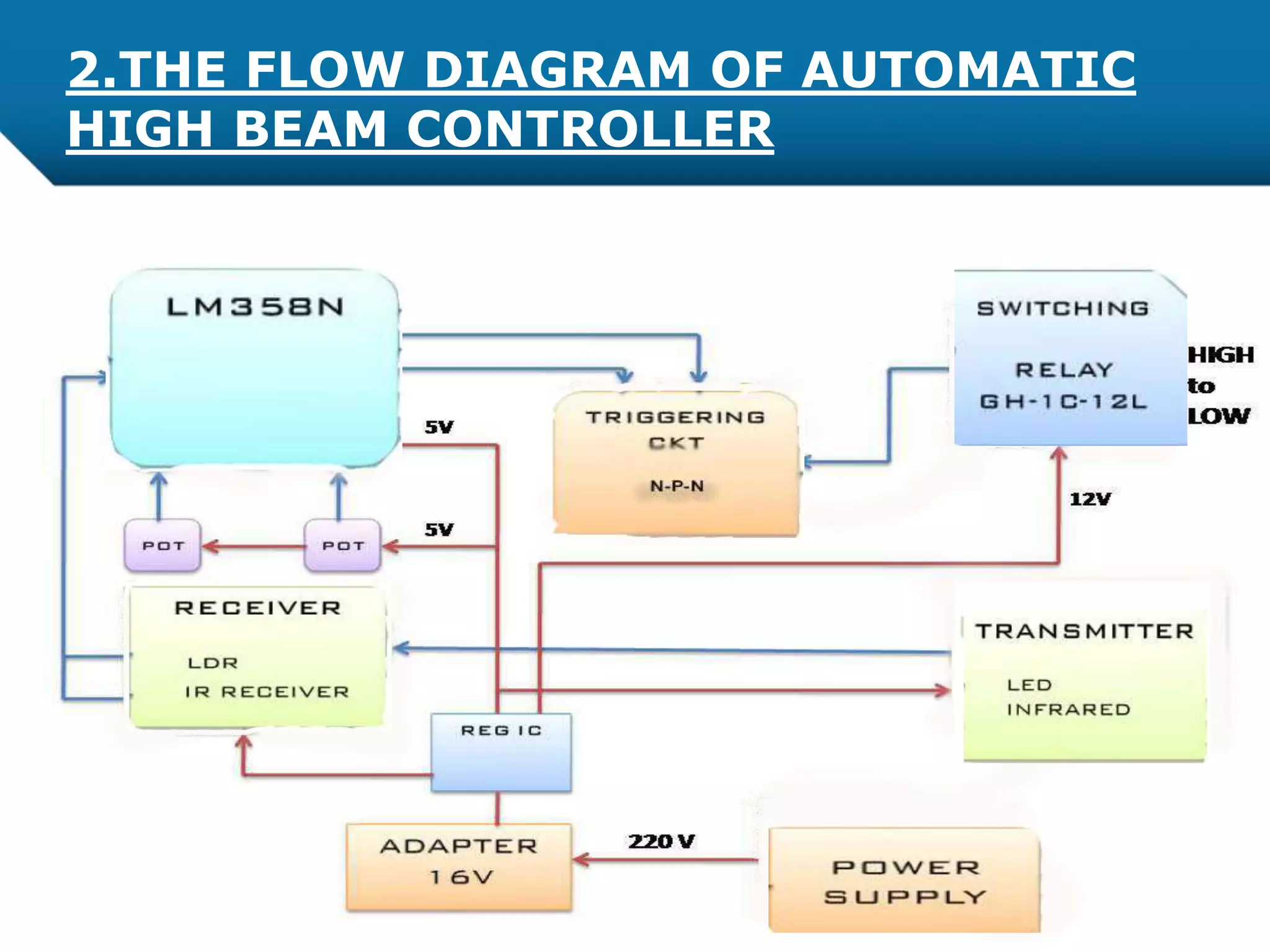 Automatic high beam controller for vehicles | PPTX