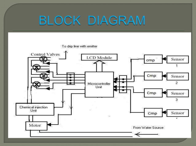 Automatic irrigation system | PPTX