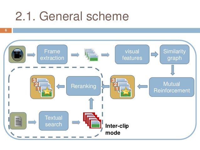 Automatic Keyframe Selection Based On Mutual Reinforcement Algorithm 0792