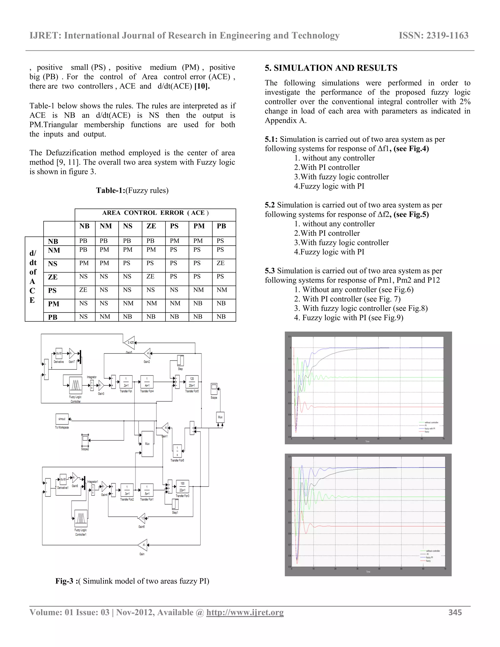 Automatic Load Frequency Control Of Two Area Power System With