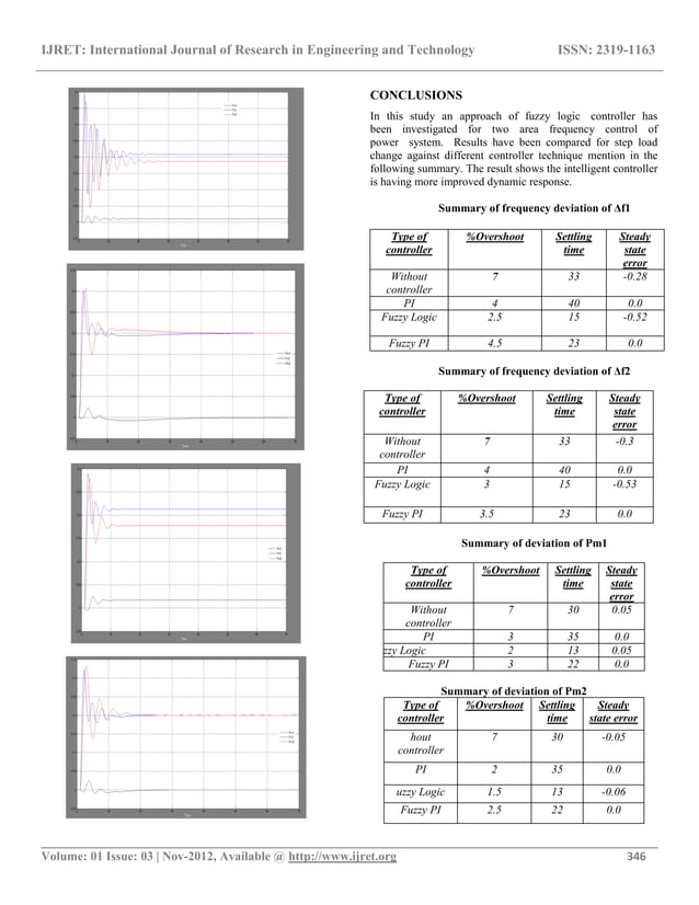 Automatic load frequency control of two area power system with conventional and fuzzy logic ...