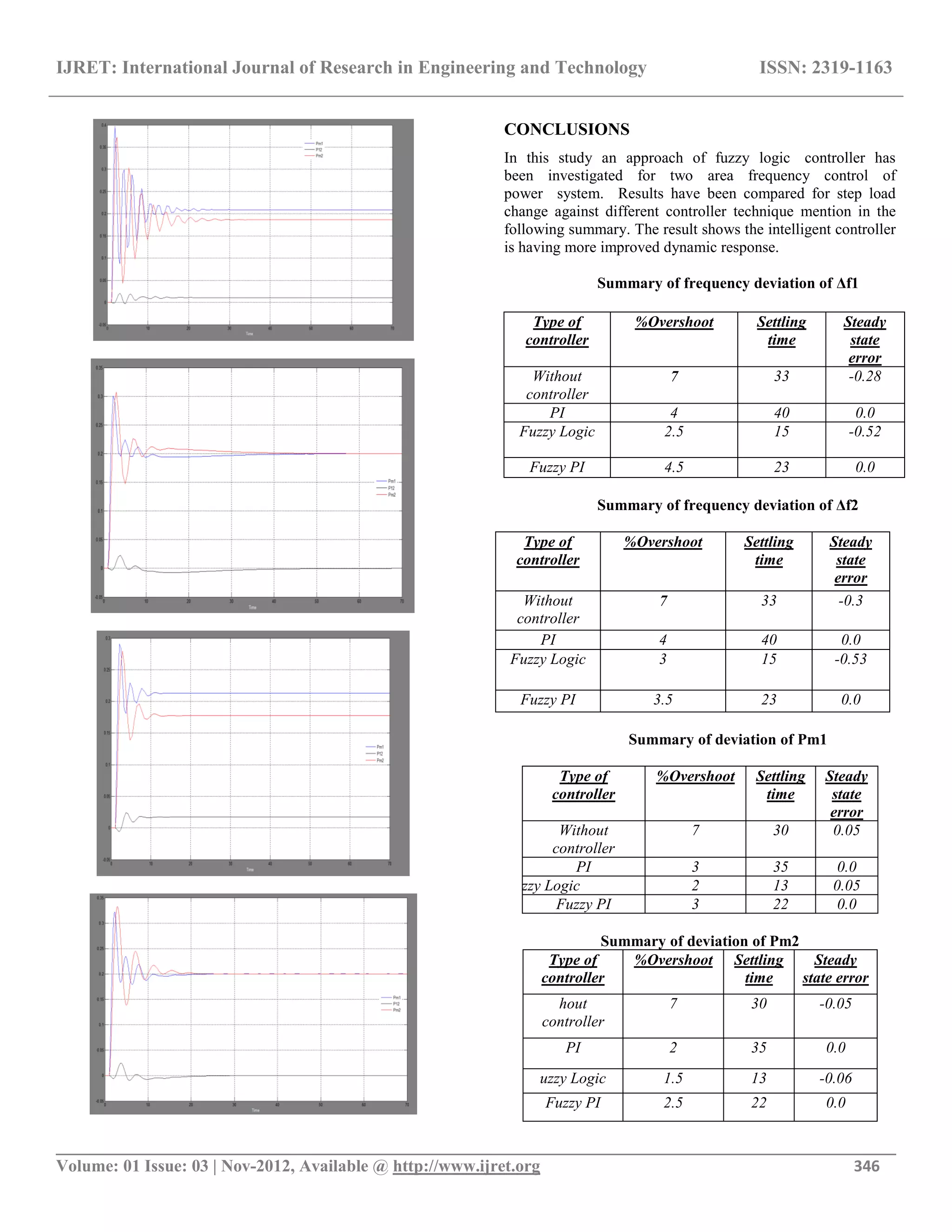 Automatic Load Frequency Control Of Two Area Power System With Conventional And Fuzzy Logic