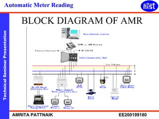 Automatic meter reading | PPT