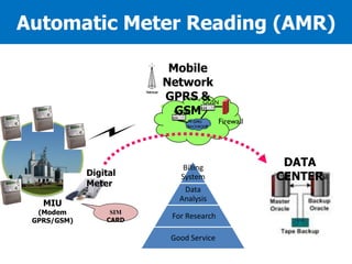 Automatic Meter reading (amr) | PDF