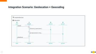 Automatic Microservices Observability with Ballerina - GIDS 2021 | PPT