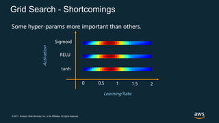 Sagemaker Automatic model tuning | PPT