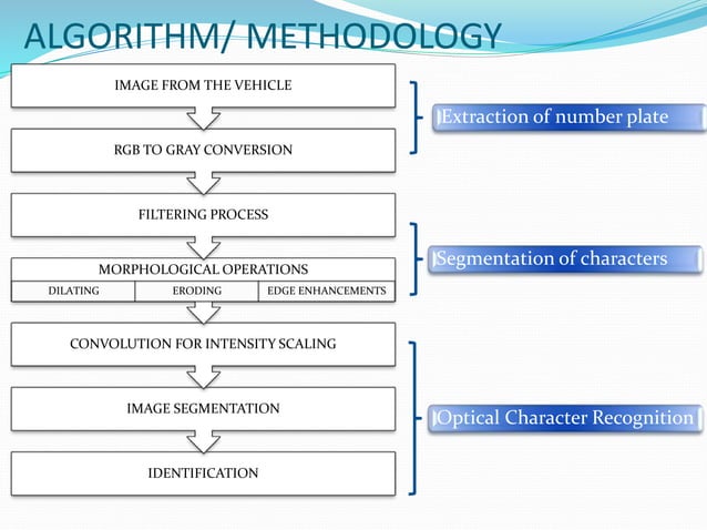 Automatic Number Plate Recognition Using Matlab Pptx