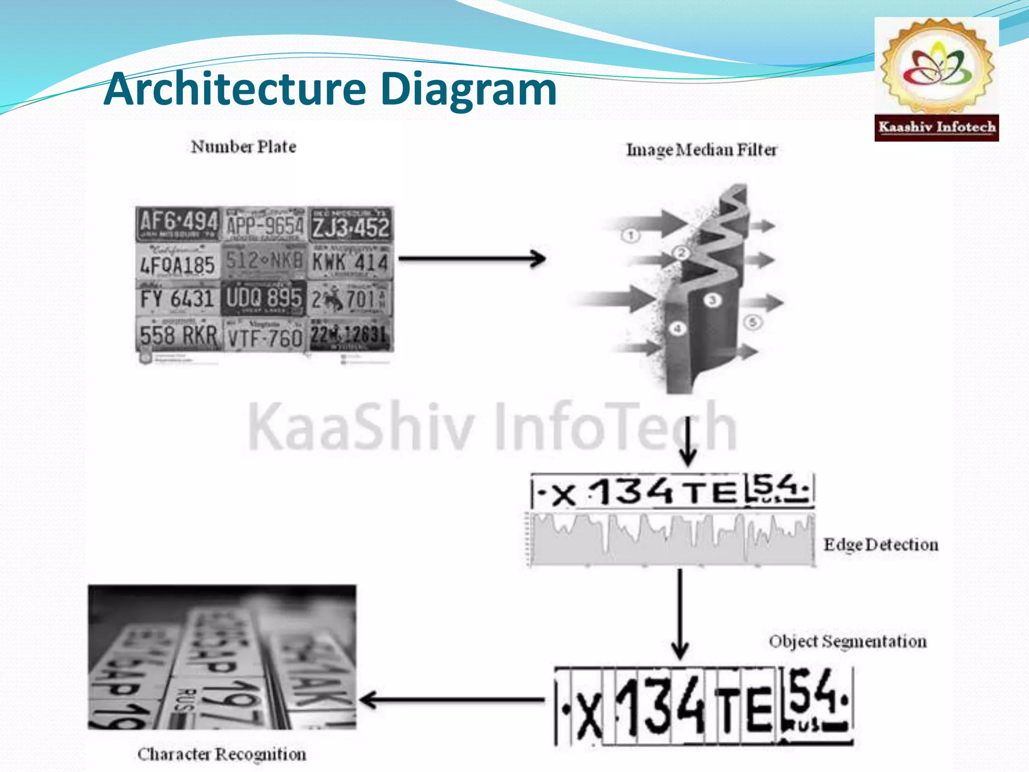 Localization of License Plate Number Using Dynamic Image Processing Techniques and Genetic ...