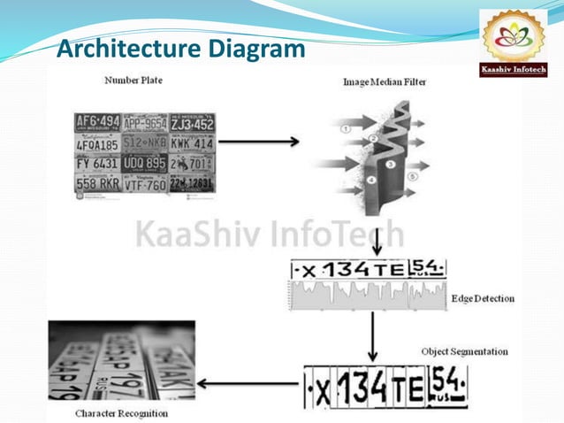 Localization Of License Plate Number Using Dynamic Image Processing Techniques And Genetic