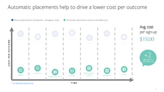 Getting the most from ad placements | PDF