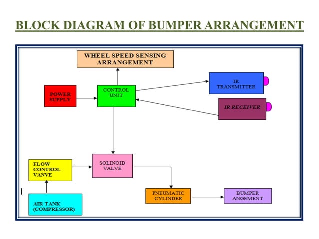Automatic pneumatic brake & bumper for 4 wheelar ppt | PPTX