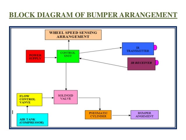 Automatic pneumatic brake & bumper for 4 wheelar ppt
