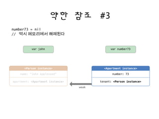 Automatic Reference Counting - Swift | PPT