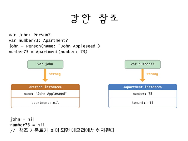 Automatic Reference Counting - Swift | PPT