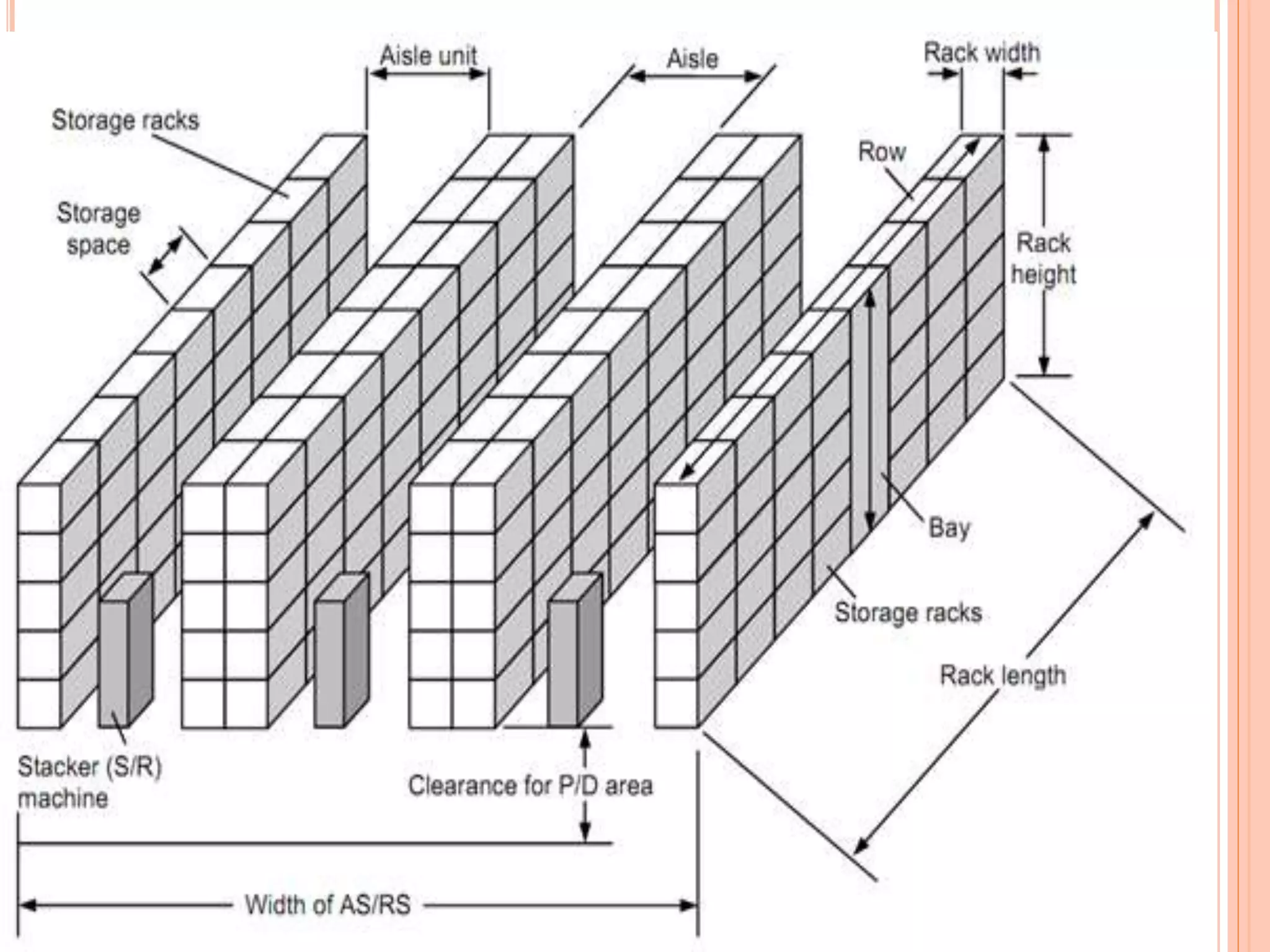 Automatic Storage And Retrieval Systemas And Rs Pptx Data Storage