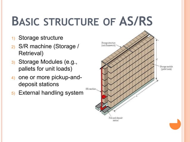 Automatic storage and retrieval system(as & rs) | PPTX | Data Storage and Warehousing | Computing