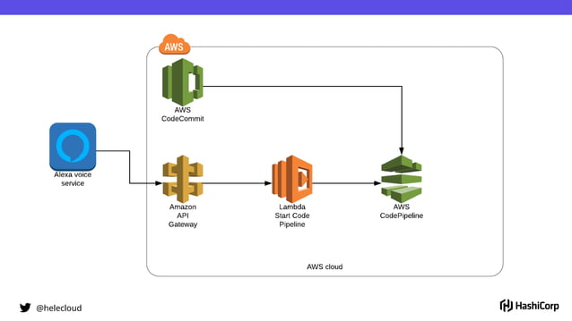 Automatic Terraform Execution powerpoint | PPTX
