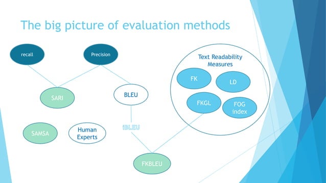 Automatic Text Simplification Evaluation Aspects Ppt