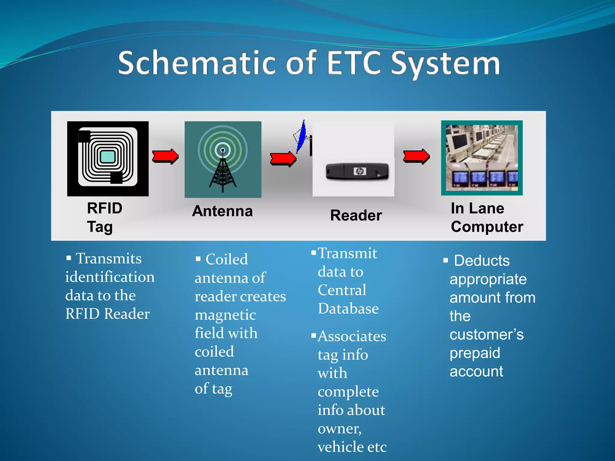 Automatic toll collection system (presentation) | PPTX