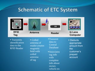 Automatic toll collection system (presentation) | PPTX