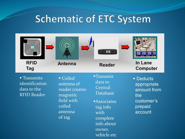 Automatic toll collection system (presentation) | PPTX