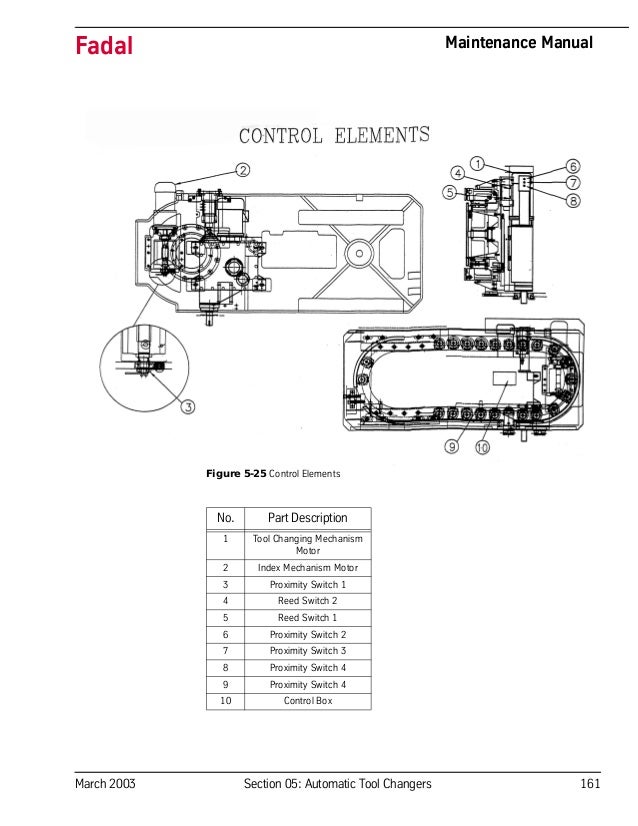 Automatic tool changers (2)