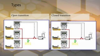 Automatic transfer switch (ats) | PPTX