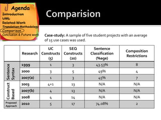 An Automatic Approach to Translate Use Cases to Sequence Diagrams | PPT
