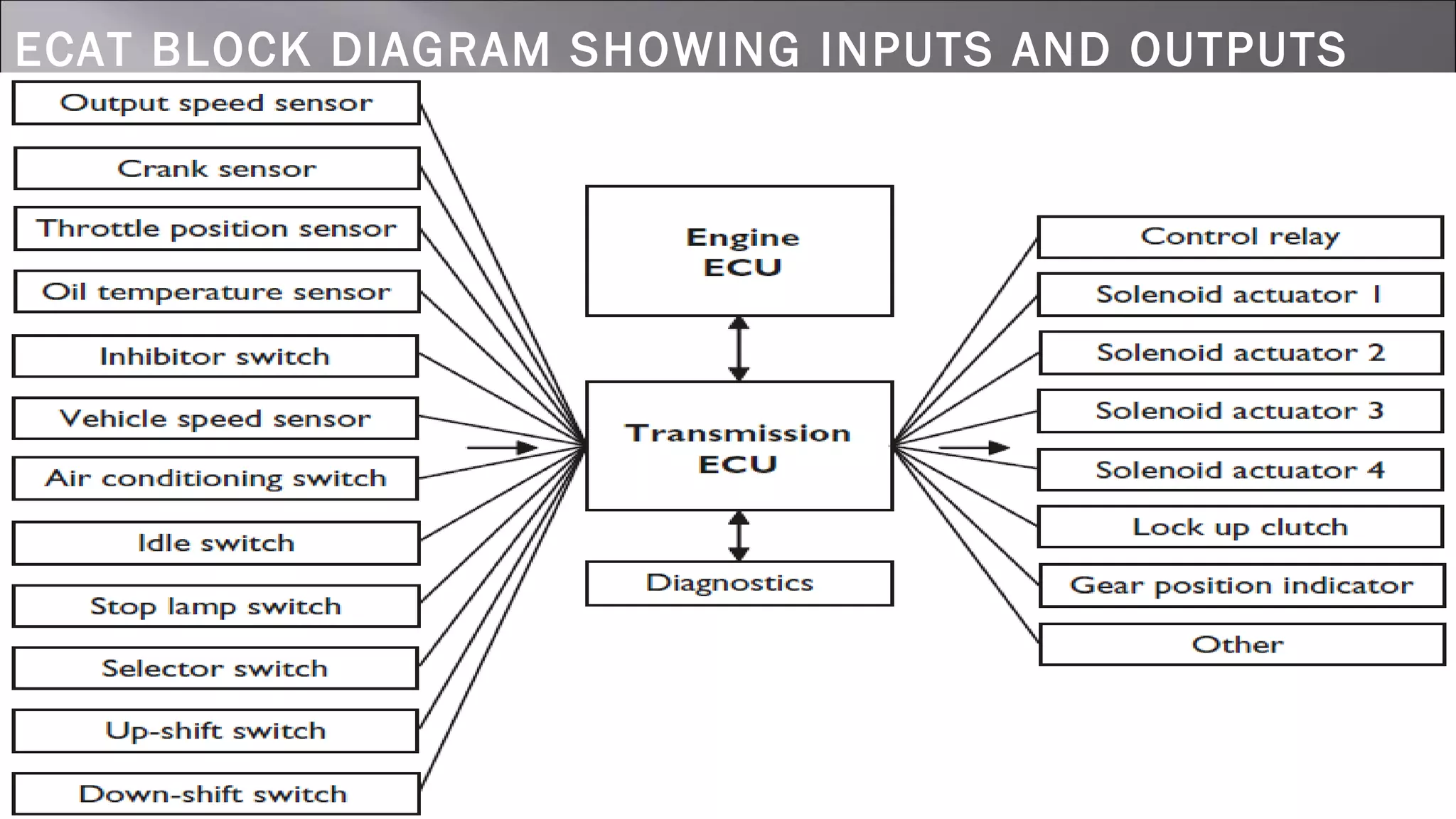 Automatic transmission | PPT