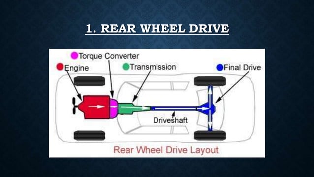 Automatic transmission system | PPTX