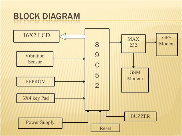 Automatic Vehicle Accident Detection And Messaging System Using Gsm And Gps Modem Ppt