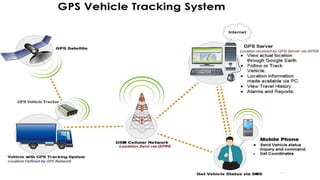 Automatic vehicle location | PPTX