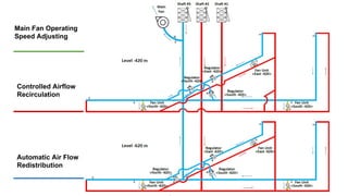 Automatic mine ventilation control system | PDF
