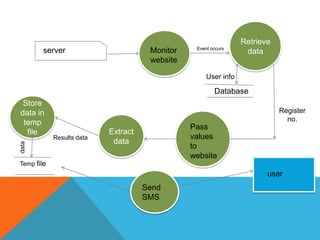 Automatic web monitoring & retrieval system | PPTX