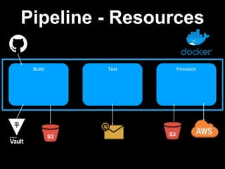 Automating AWS Infrastructure Provisioning Using Concourse and Terraform | PPT