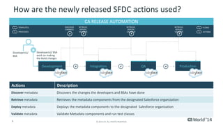 Case Study: How CA’s IT Automated Salesforce Deployments with CA Release Automation | PPT