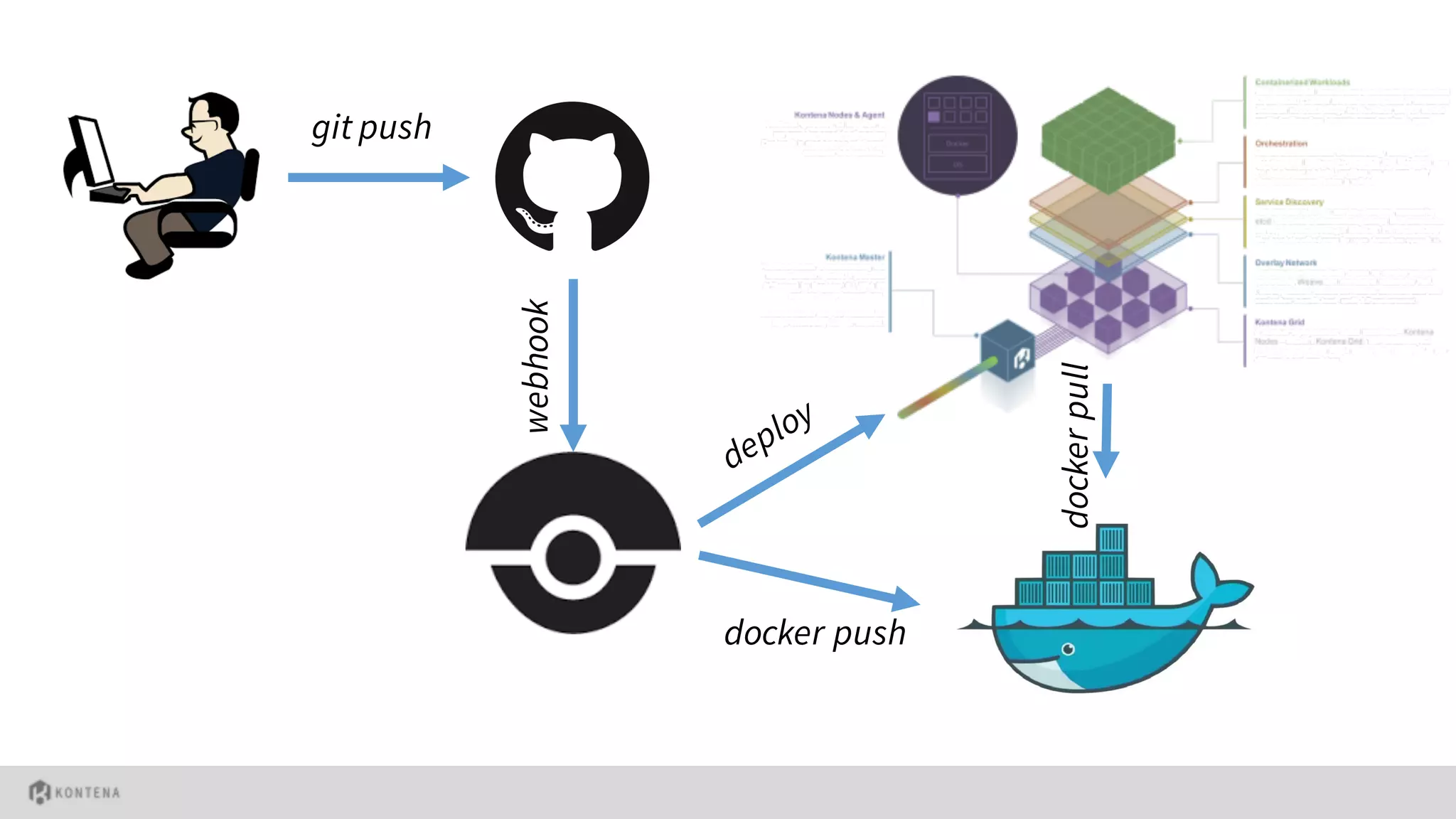 Automating the CI / CD pipeline of your containerized applications | PPT