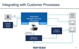 Automating Cloud Operations: Tips from Managed Services | PPT
