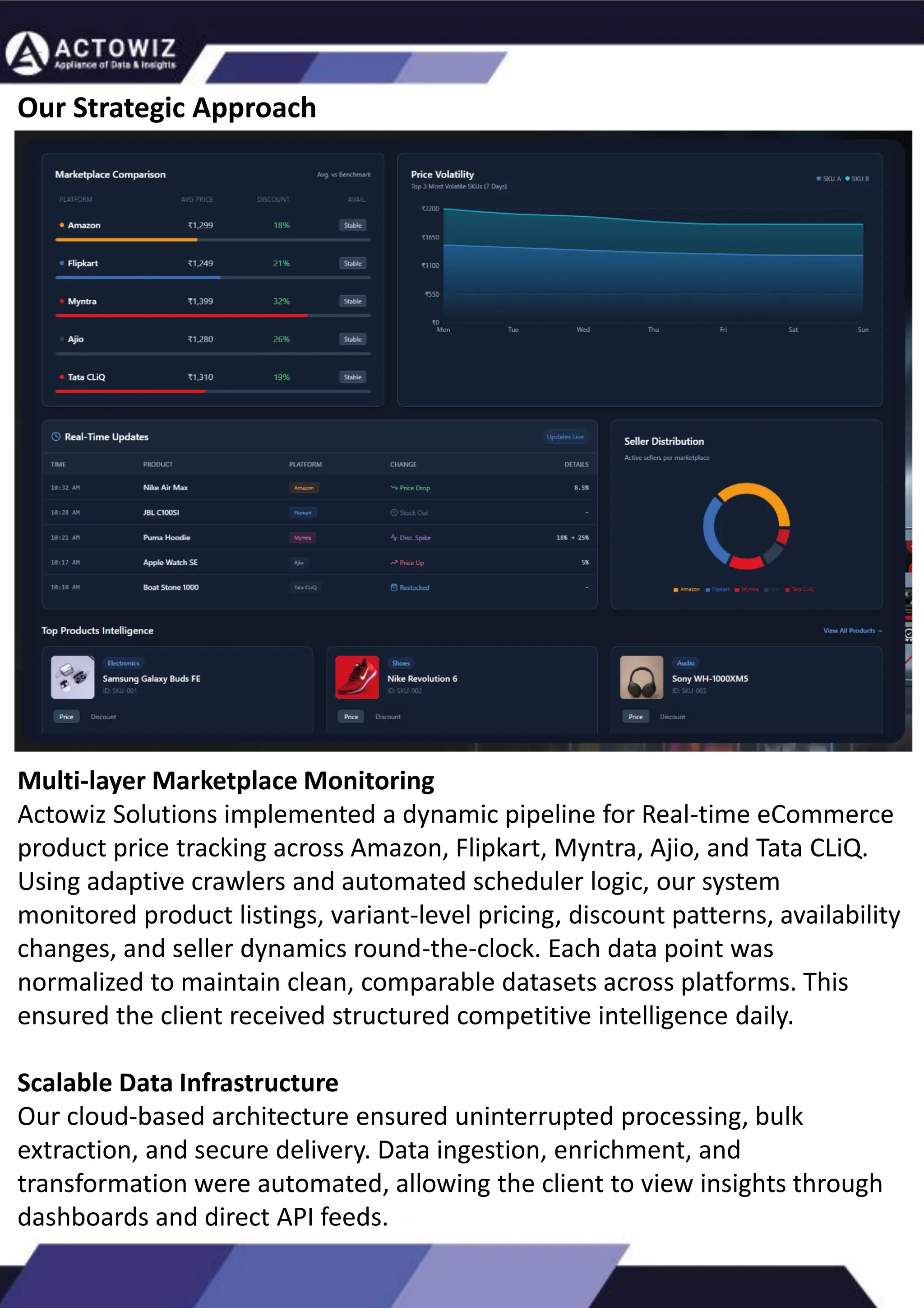 Automating ECommerce Product and Pricing Intelligence Across India’s Top Platforms - Amazon ...
