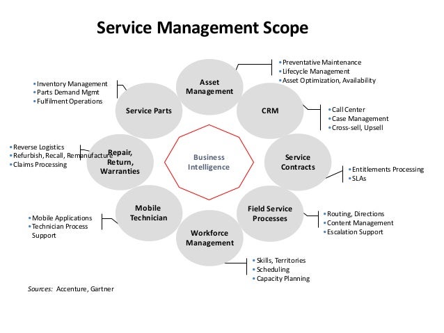 Automating field service management Automating field service management