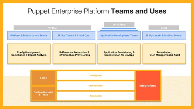 Automating it management with Puppet + ServiceNow | PPT Automating it management with Puppet + ServiceNow | PPT