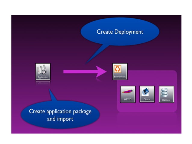 Automating JEE Deployment process | PDF