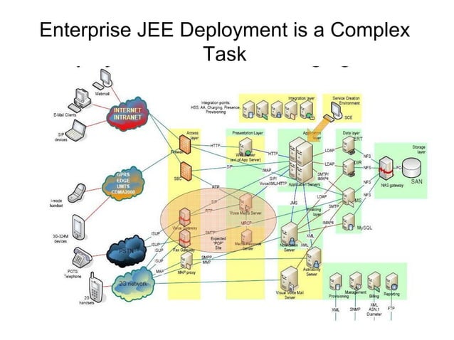 Automating JEE Deployment process | PDF