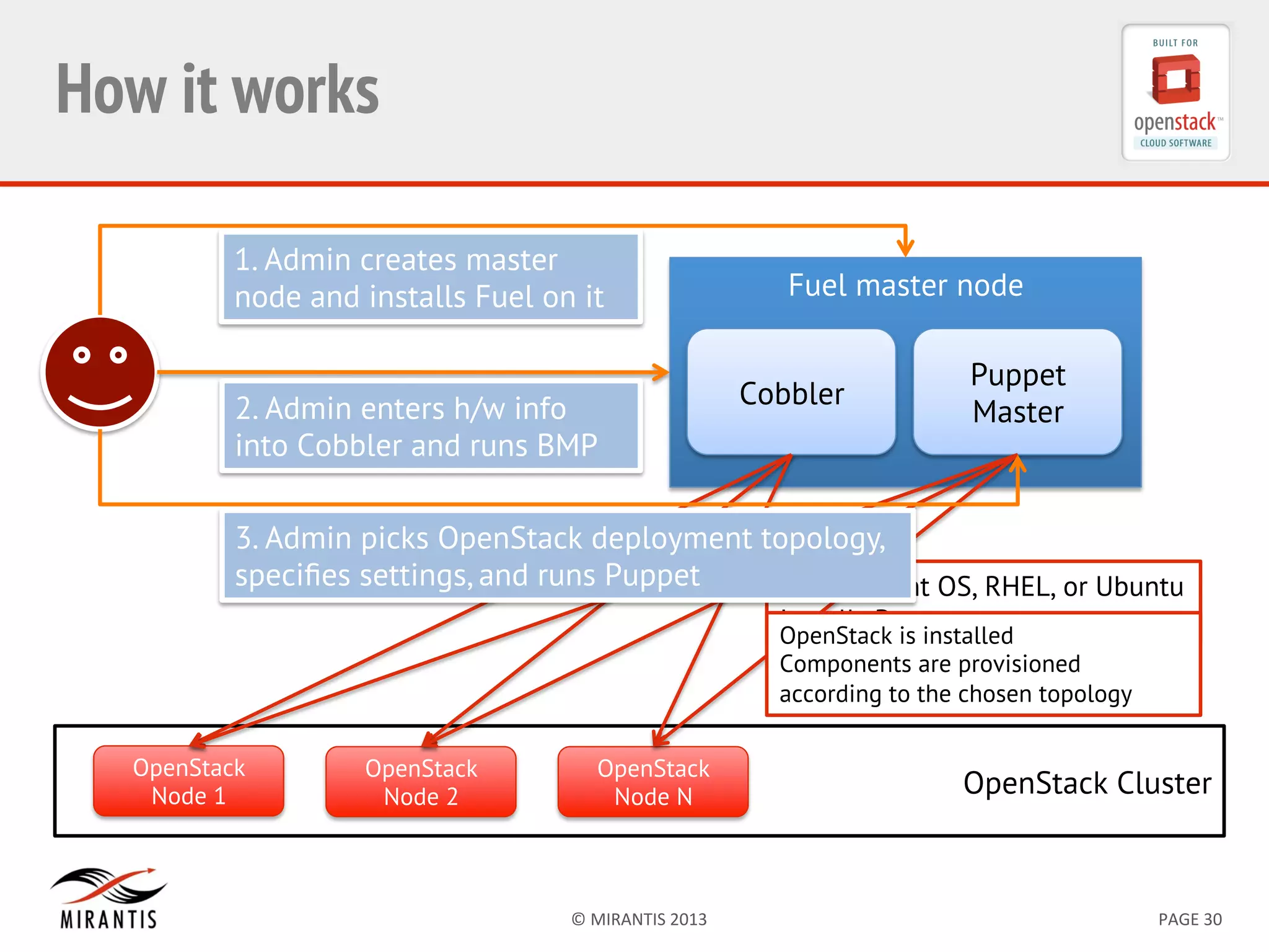 Automating OpenStack Deployment with Fuel | PPT