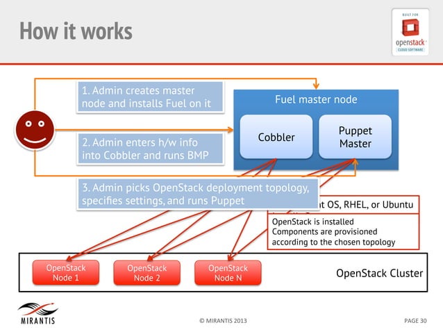Automating OpenStack Deployment with Fuel | PPT